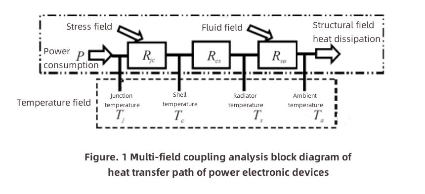 Heat Dissipation of High Power Electronic Devices - Winshare Thermal